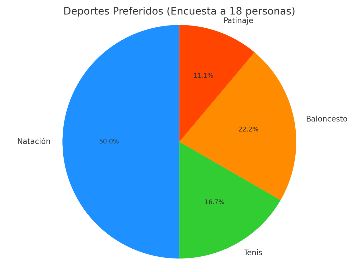 🟡 Gráficas Circulares: Aprende a leer y construir tus propias ...